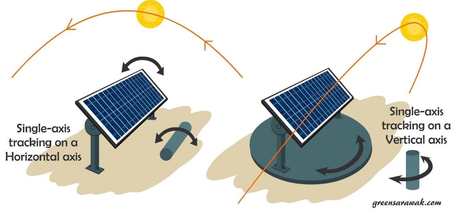 How Photovoltaic Panels Use Solar Trackers: How It Works