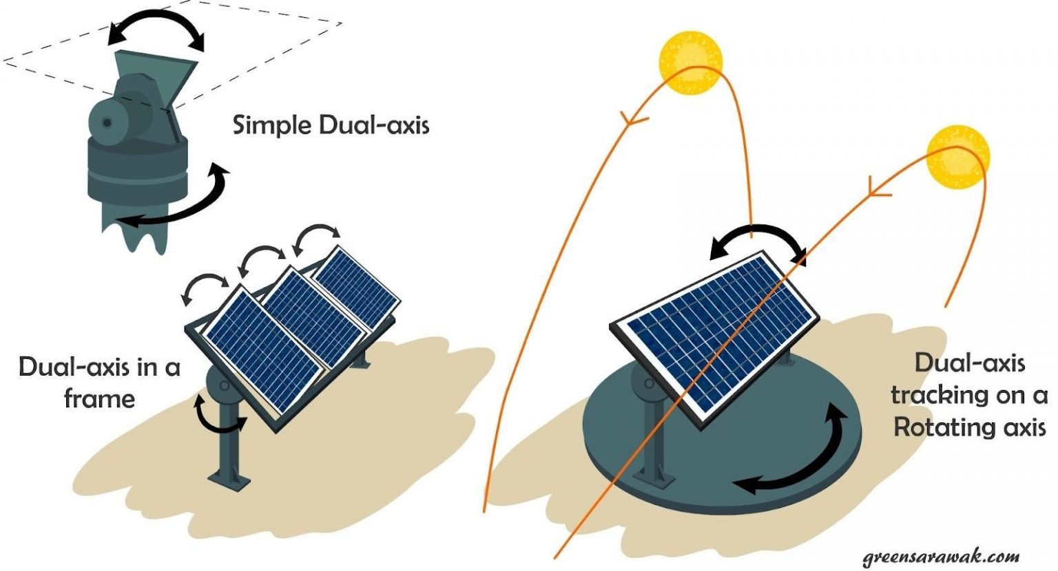 How Photovoltaic Panels Use Solar Trackers: How It Works
