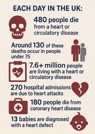UK Heart And Circulatory Diseases Statistics (2025)