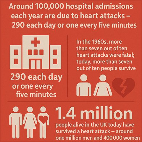 UK Heart And Circulatory Diseases Statistics (2025)