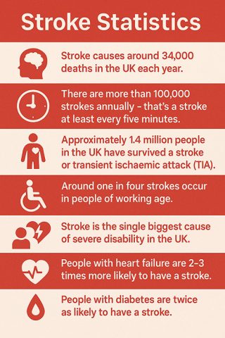 UK Heart And Circulatory Diseases Statistics (2025)